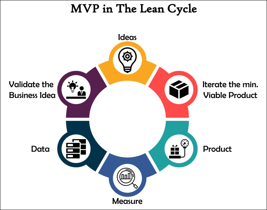 Craft your path to success by building MVP for startup